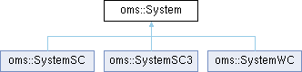 OMSimulatorLib: oms::System Class Reference